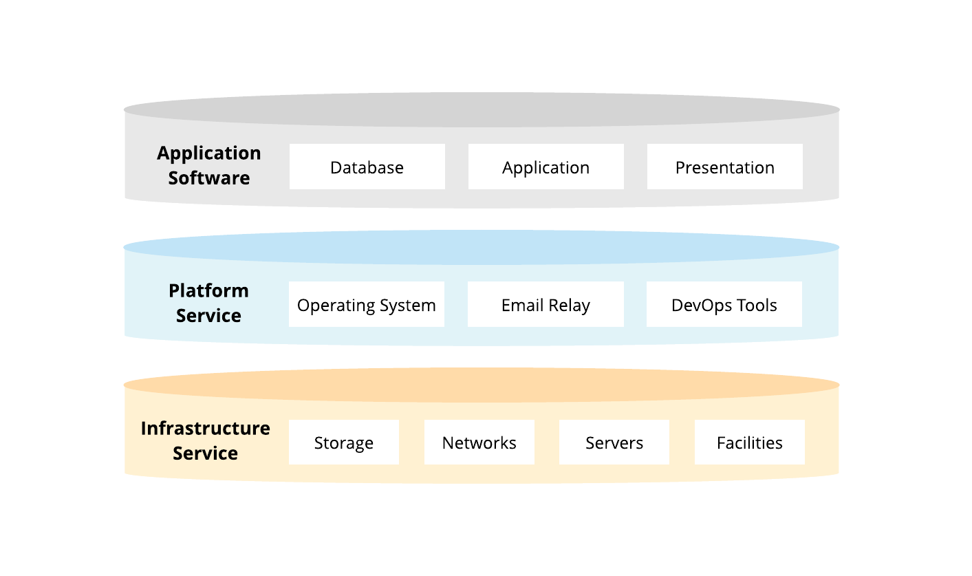 Security roles and responsibilities | CMS Hybrid Cloud