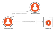 An Authorization Control Procedure Would Include Which Of The Following