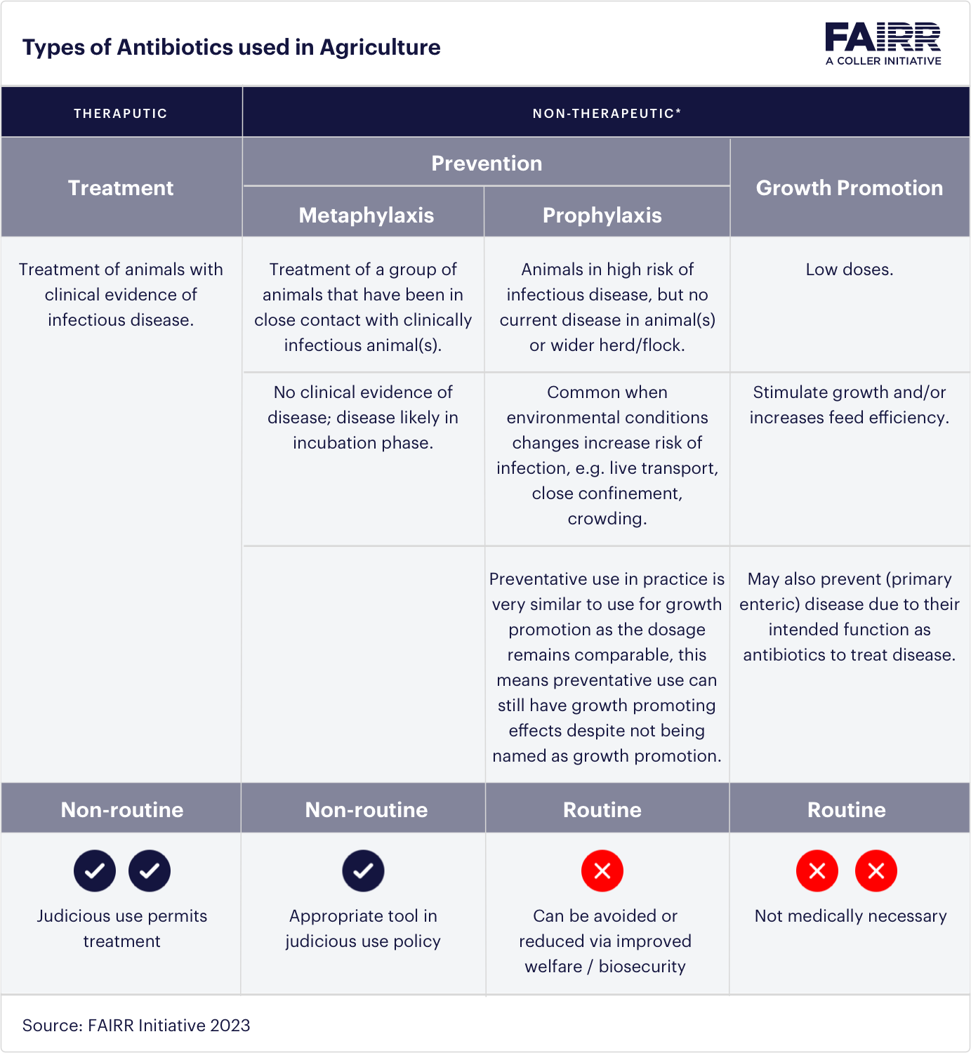 Antibiotics Use | ESG Factors | Protein Producer Index | FAIRR