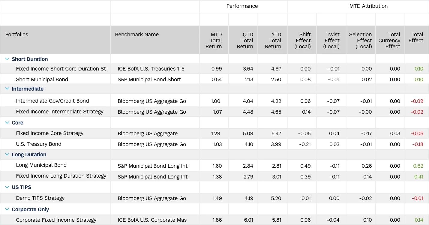 Performance Measurement and Attribution | Performance Attribution Software