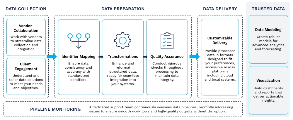 Data as a Service (DaaS) | Financial Data Solutions | FactSet