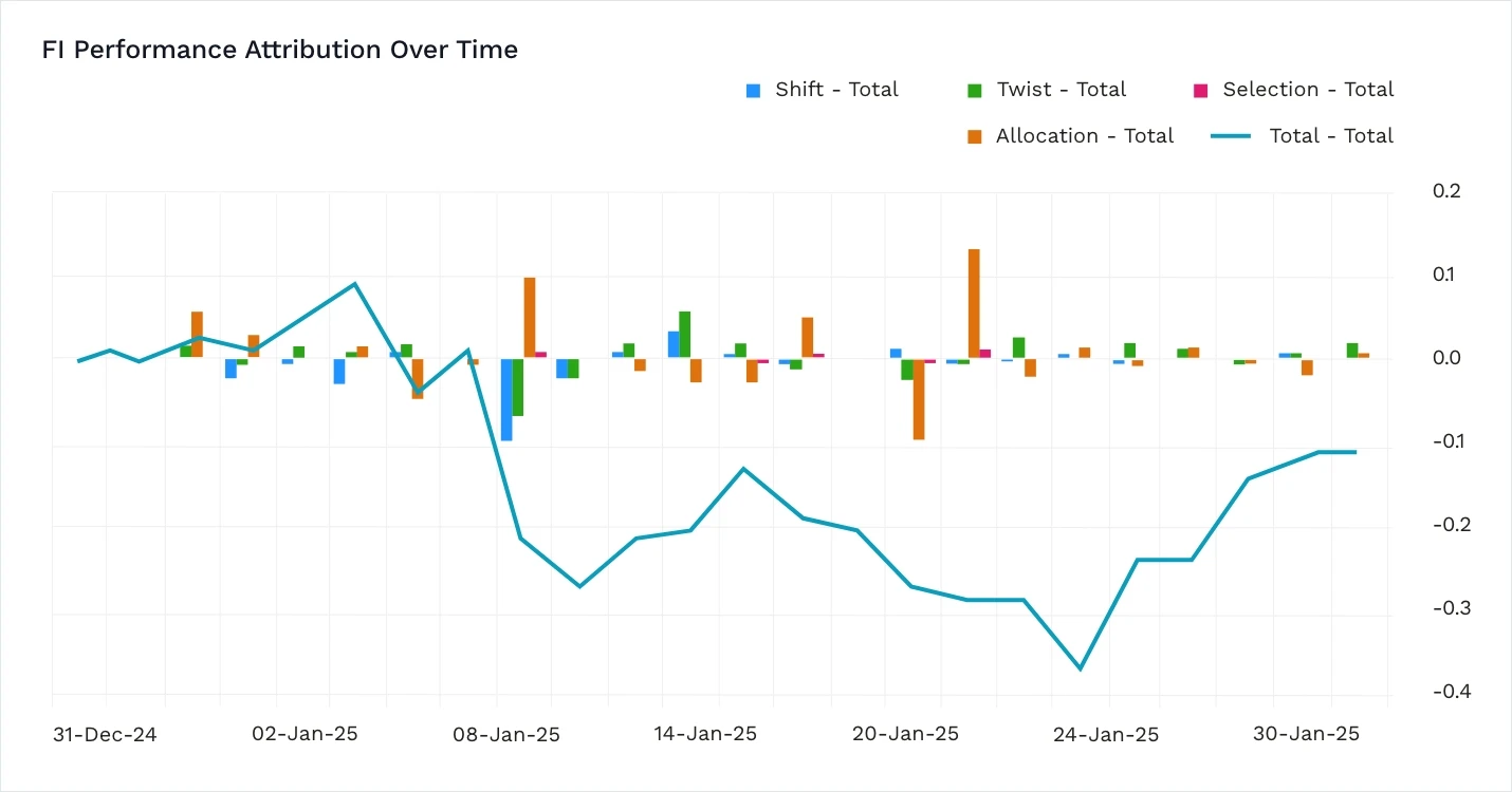 Performance Measurement & Attribution | Portfolio Analysis