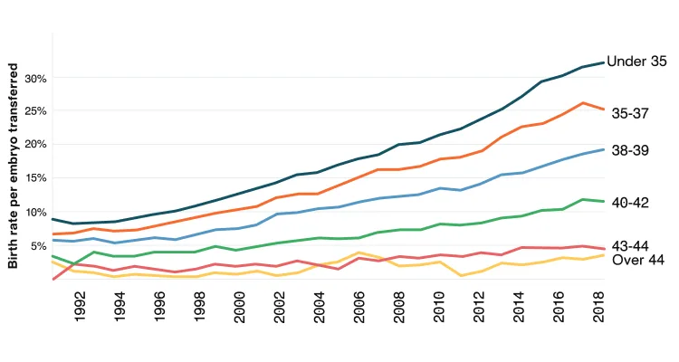 A Guide to IVF Success Rates | Qunomedical