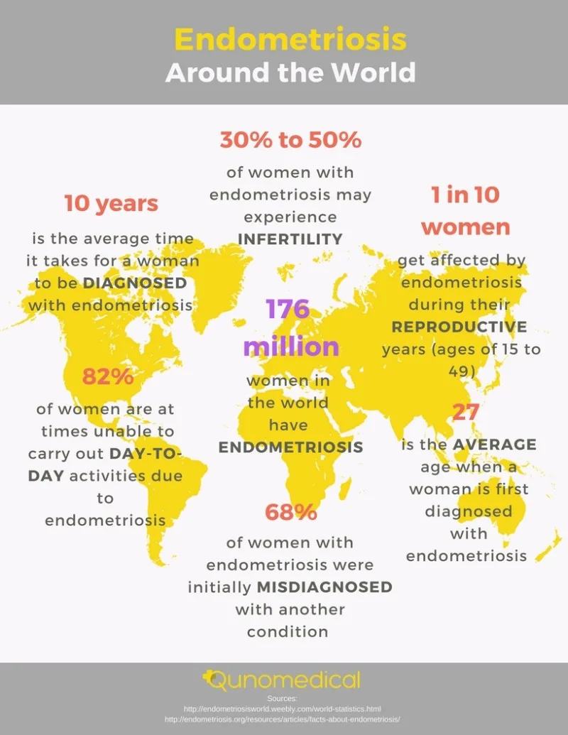 It’s Endometriosis Awareness Month: Facts & Infographic | Qunomedical