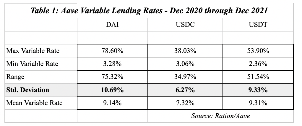 Re-Thinking Variable Lending Rates in DeFi