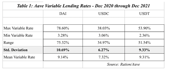 Re-Thinking Variable Lending Rates in DeFi