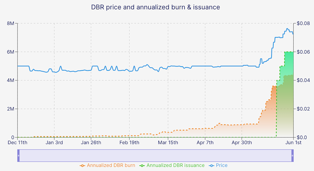 Real Yield Added To INV