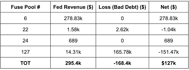Funds Recovered from Hacked Rari Fuse Pools