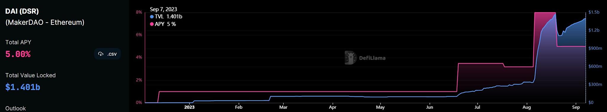 DAI (DSR) Fixed Rate Stablecoin Market On FiRM