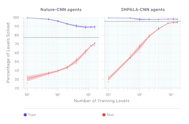 Quantifying generalization in reinforcement learning | OpenAI Quantifying generalization in reinforcement learning | OpenAI