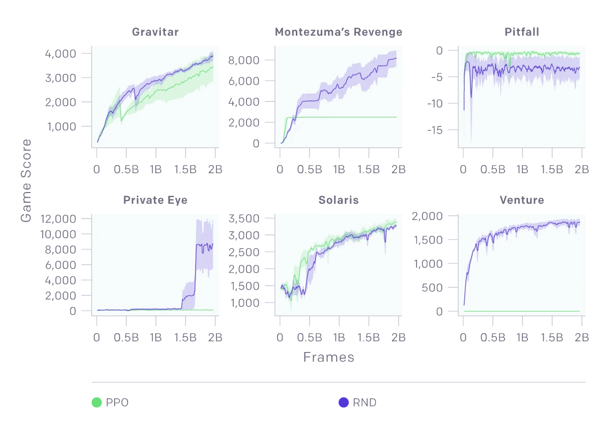 Reinforcement learning with prediction-based rewards | OpenAI