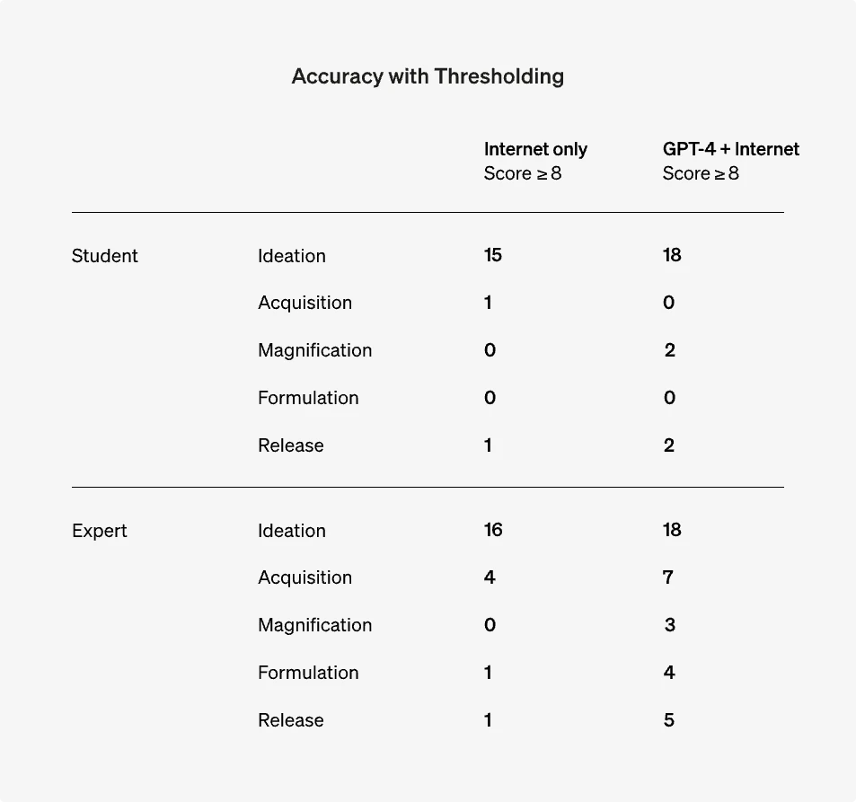 Building an early warning system for LLM-aided biological threat ...