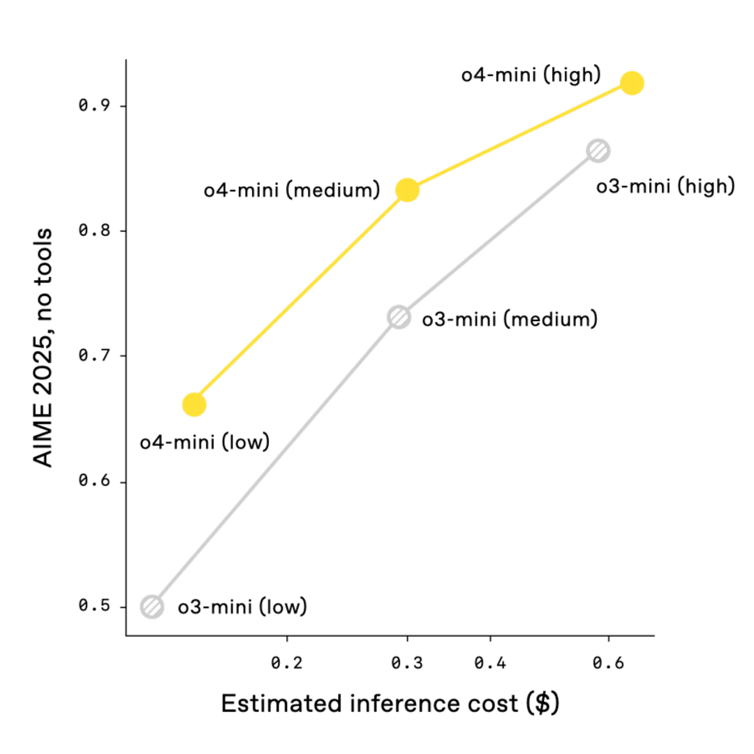 Presentamos OpenAI o3 y o4-mini | OpenAI