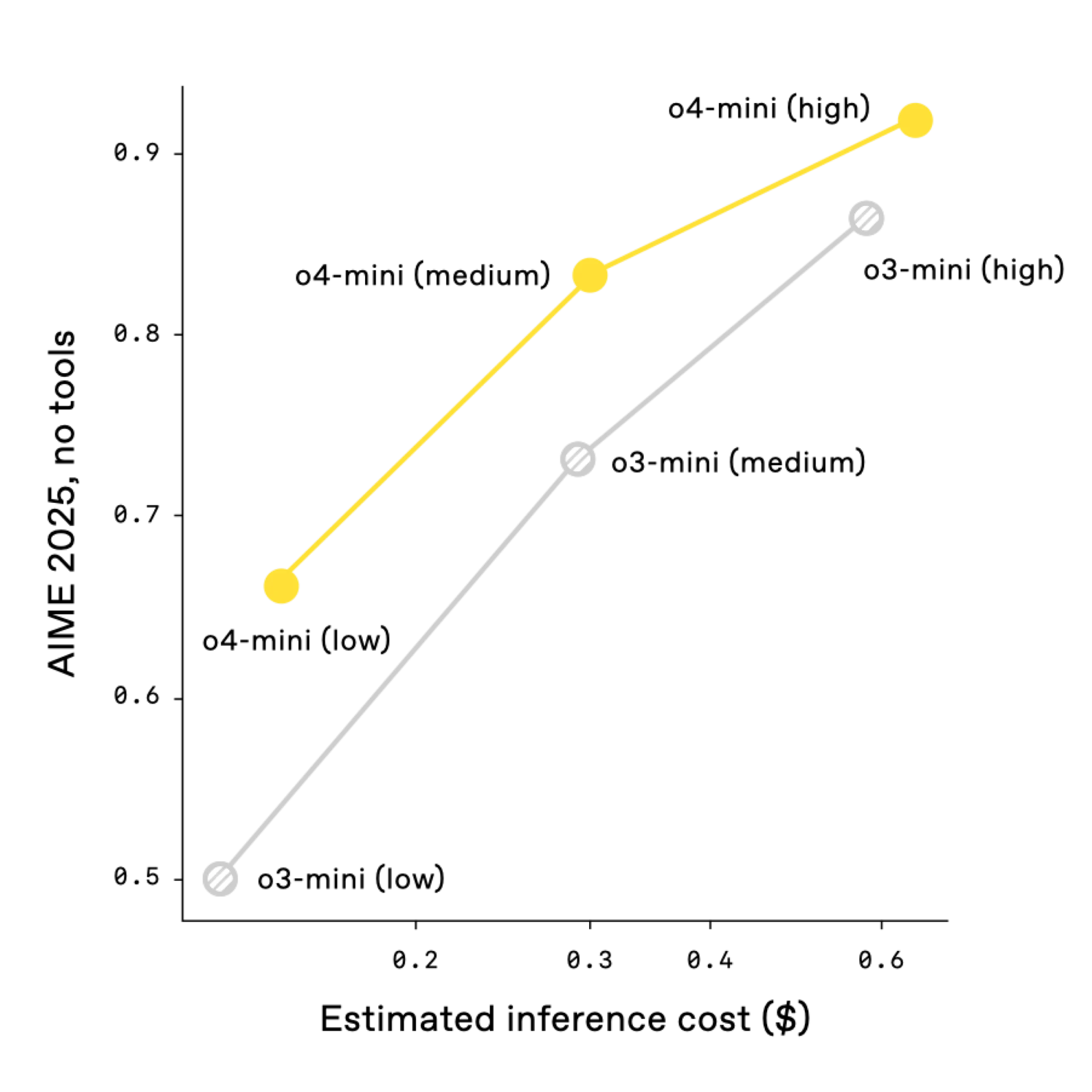 Introducing OpenAI o3 and o4-mini | OpenAI
