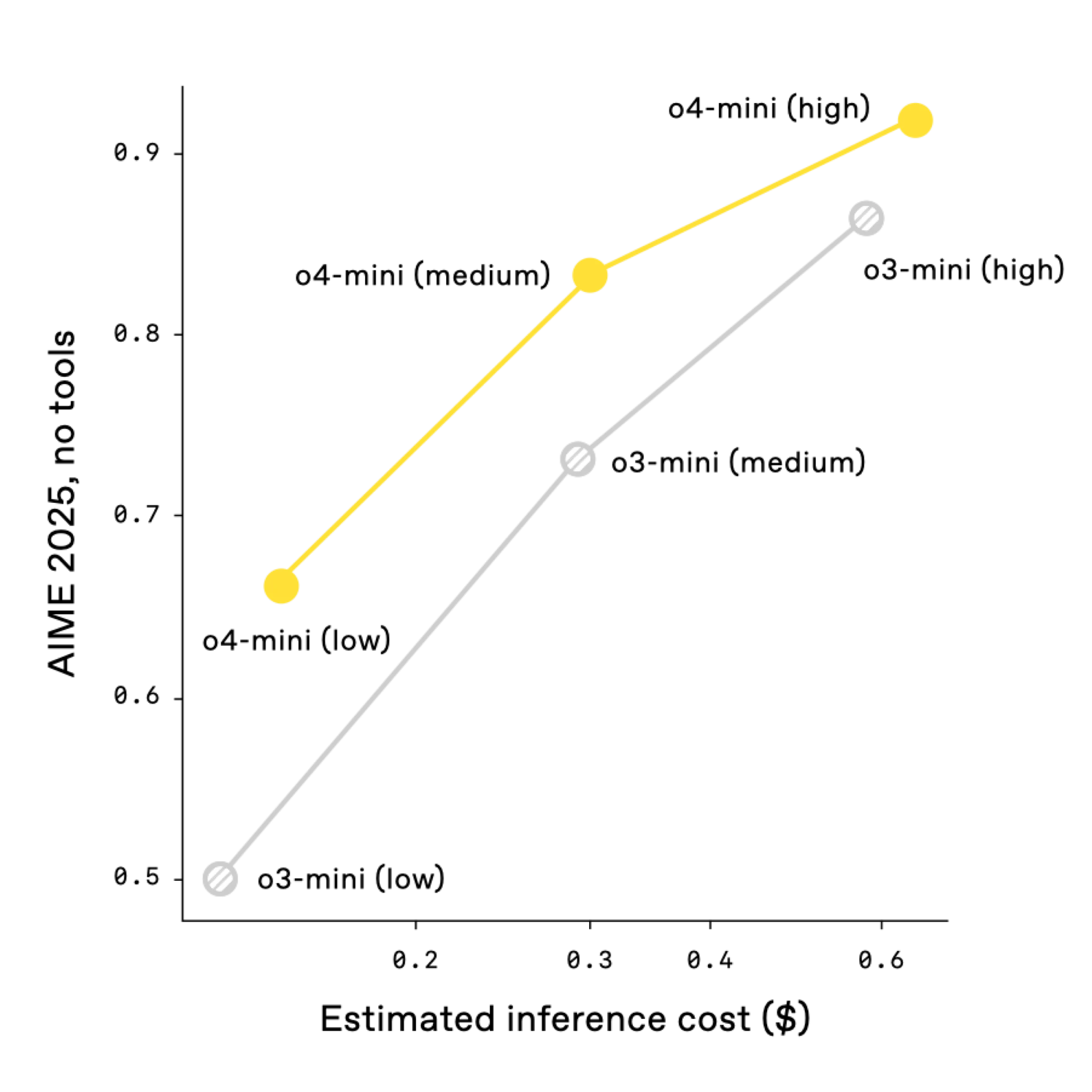 Apresentamos o OpenAI o3 e o4-mini | OpenAI