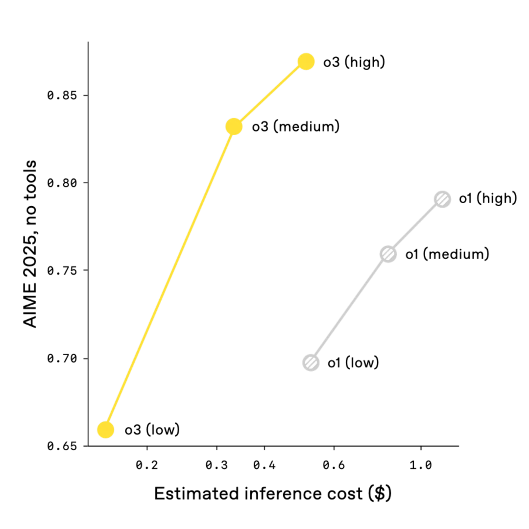Apresentamos o OpenAI o3 e o4-mini | OpenAI