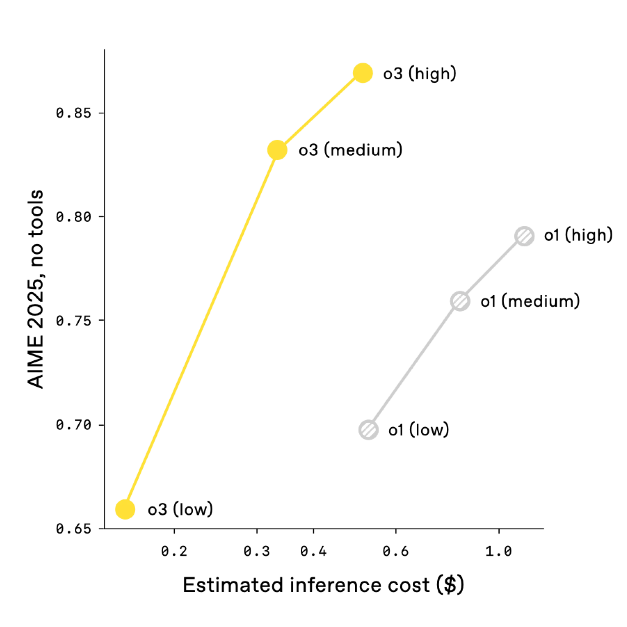 Apresentamos o OpenAI o3 e o4-mini | OpenAI