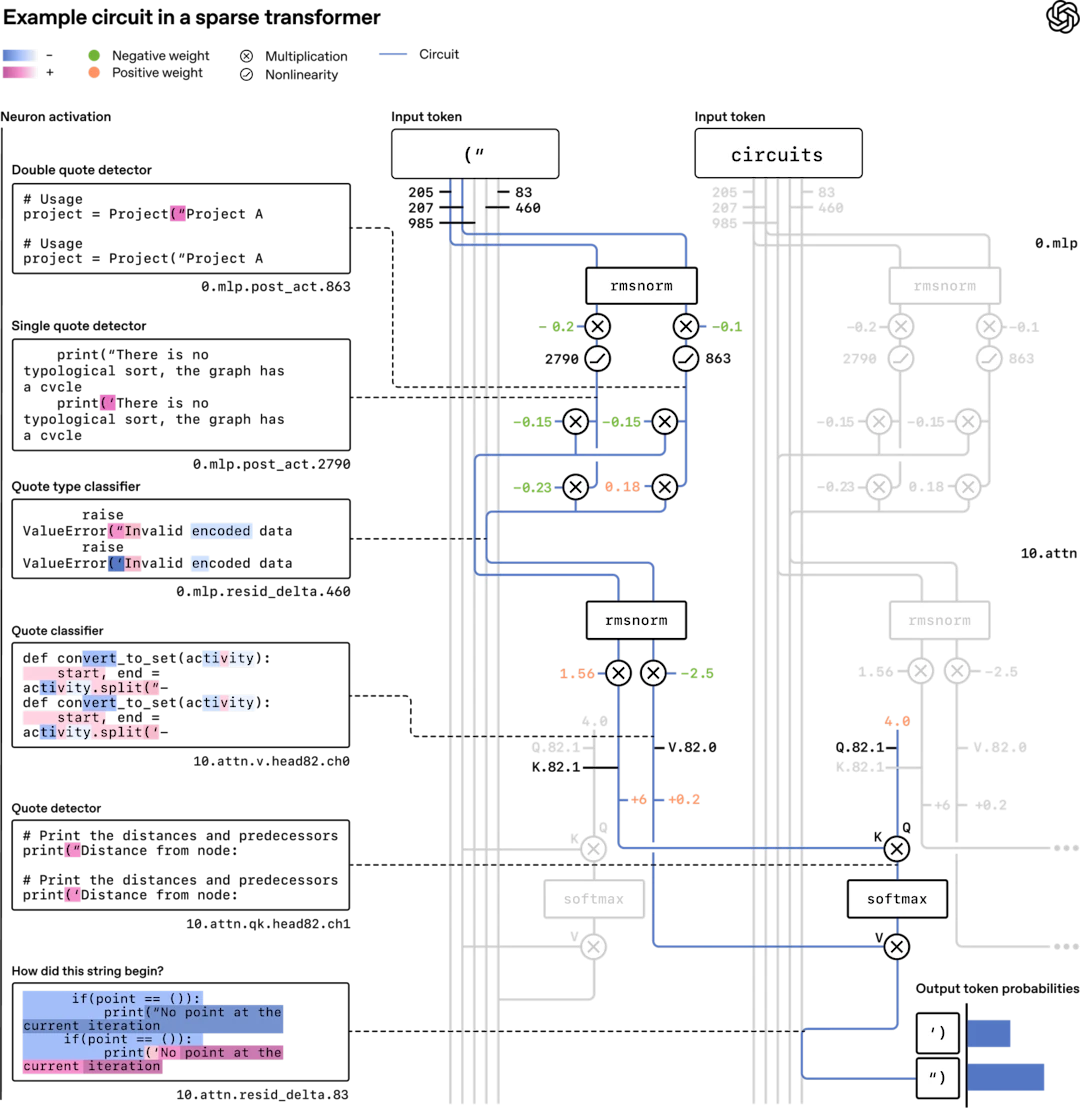 Understanding neural networks through sparse circuits | OpenAI