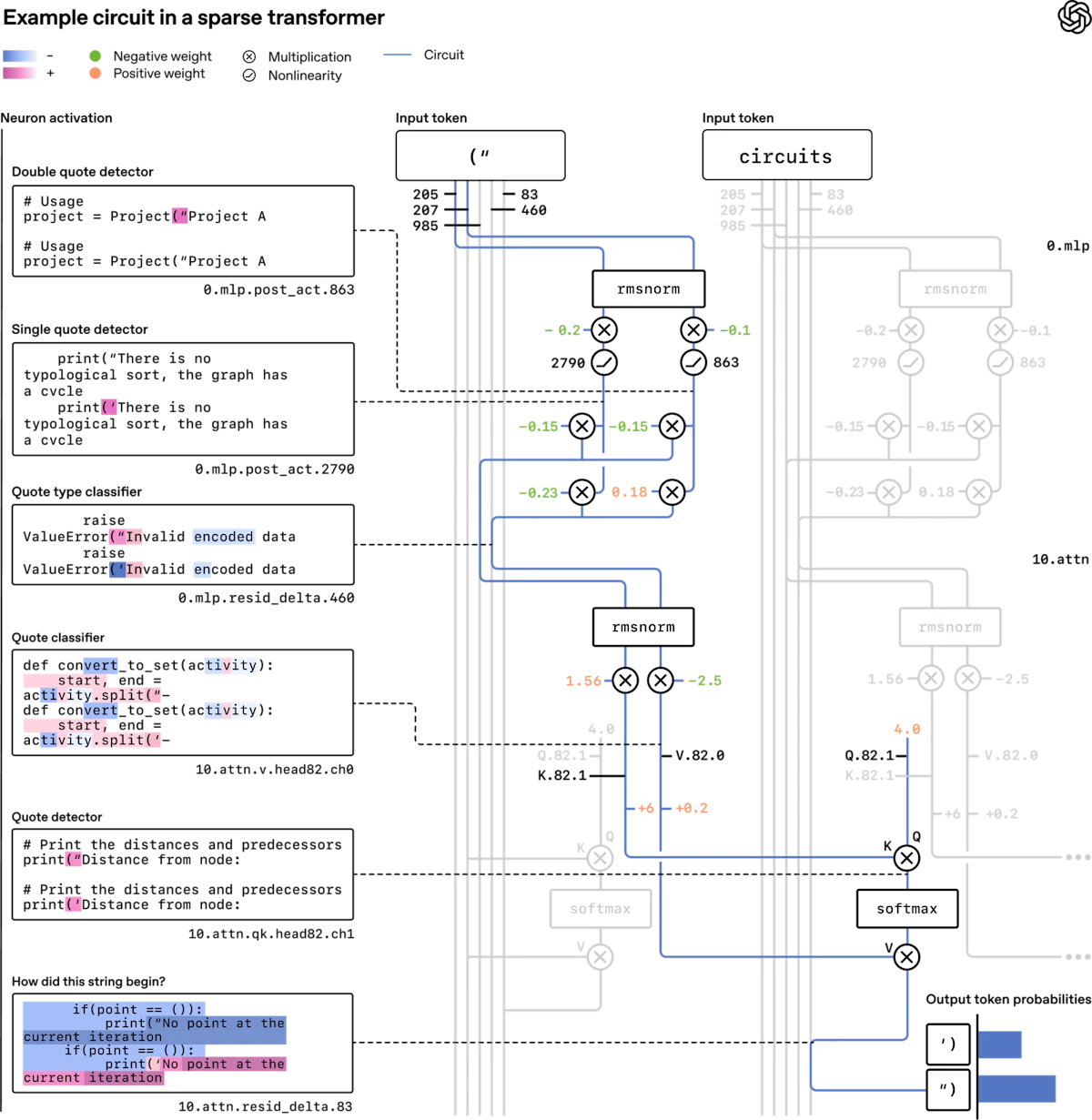Understanding neural networks through sparse circuits | OpenAI