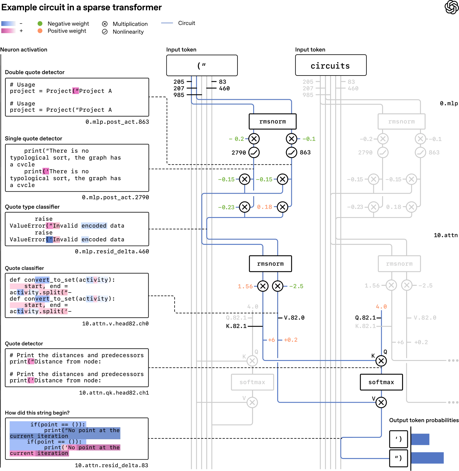 Understanding neural networks through sparse circuits | OpenAI