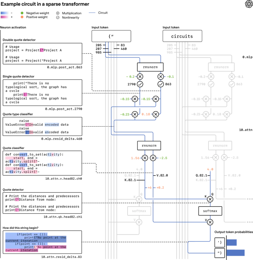Understanding neural networks through sparse circuits | OpenAI