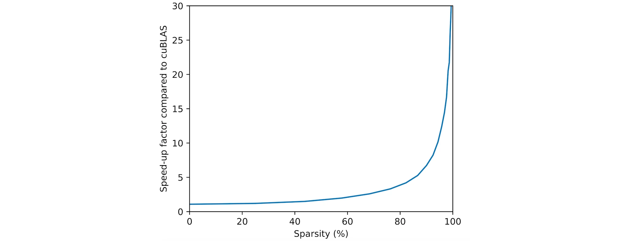 Block-sparse GPU kernels | OpenAI