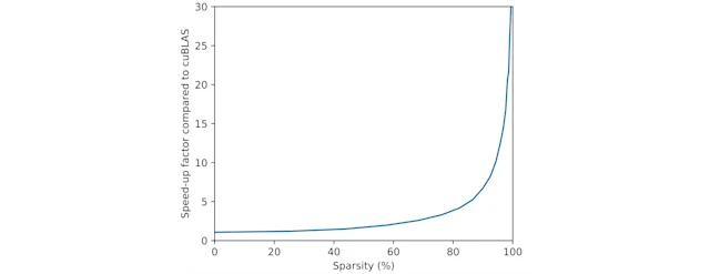 Block-sparse GPU kernels | OpenAI