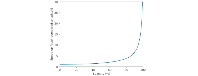 Block-sparse GPU kernels | OpenAI