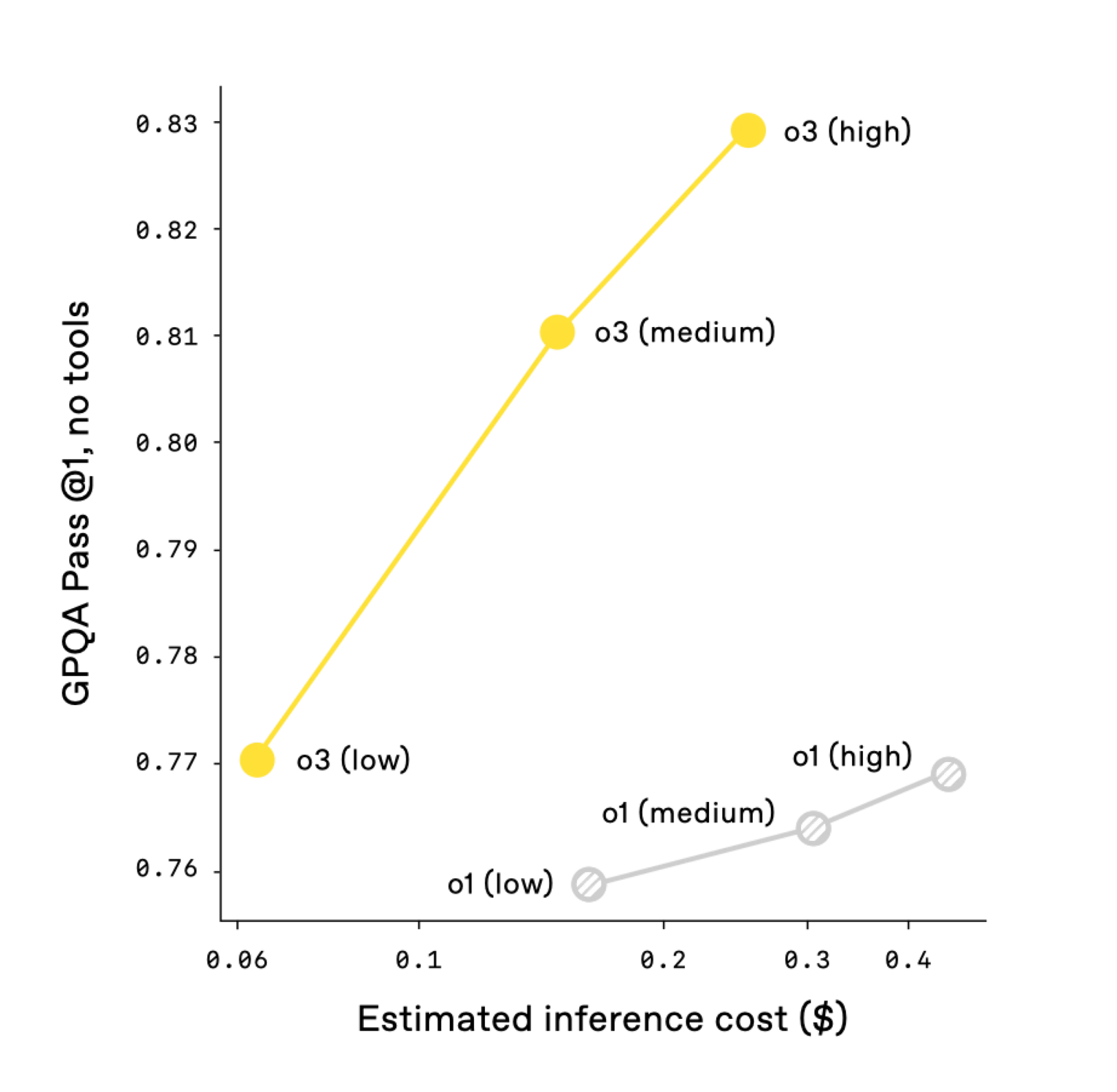 Apresentamos o OpenAI o3 e o4-mini | OpenAI