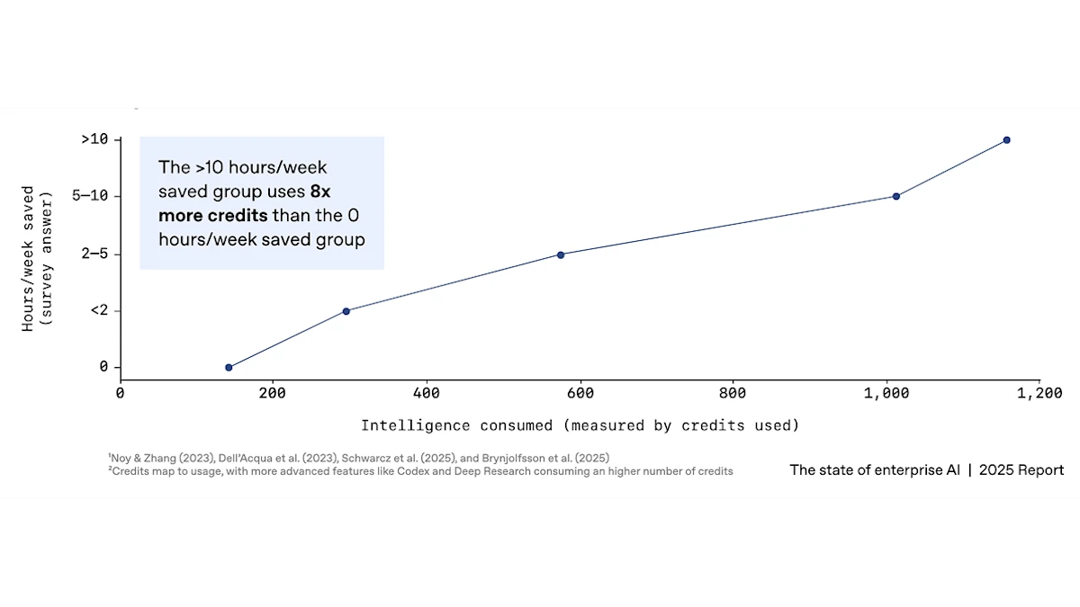 The state of enterprise AI | OpenAI