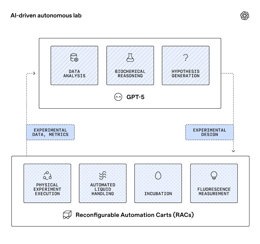 GPT-5 lowers the cost of cell-free protein synthesis | OpenAI