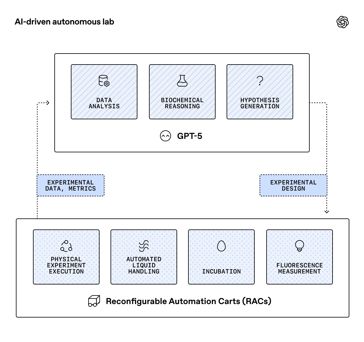 GPT-5 lowers the cost of cell-free protein synthesis | OpenAI