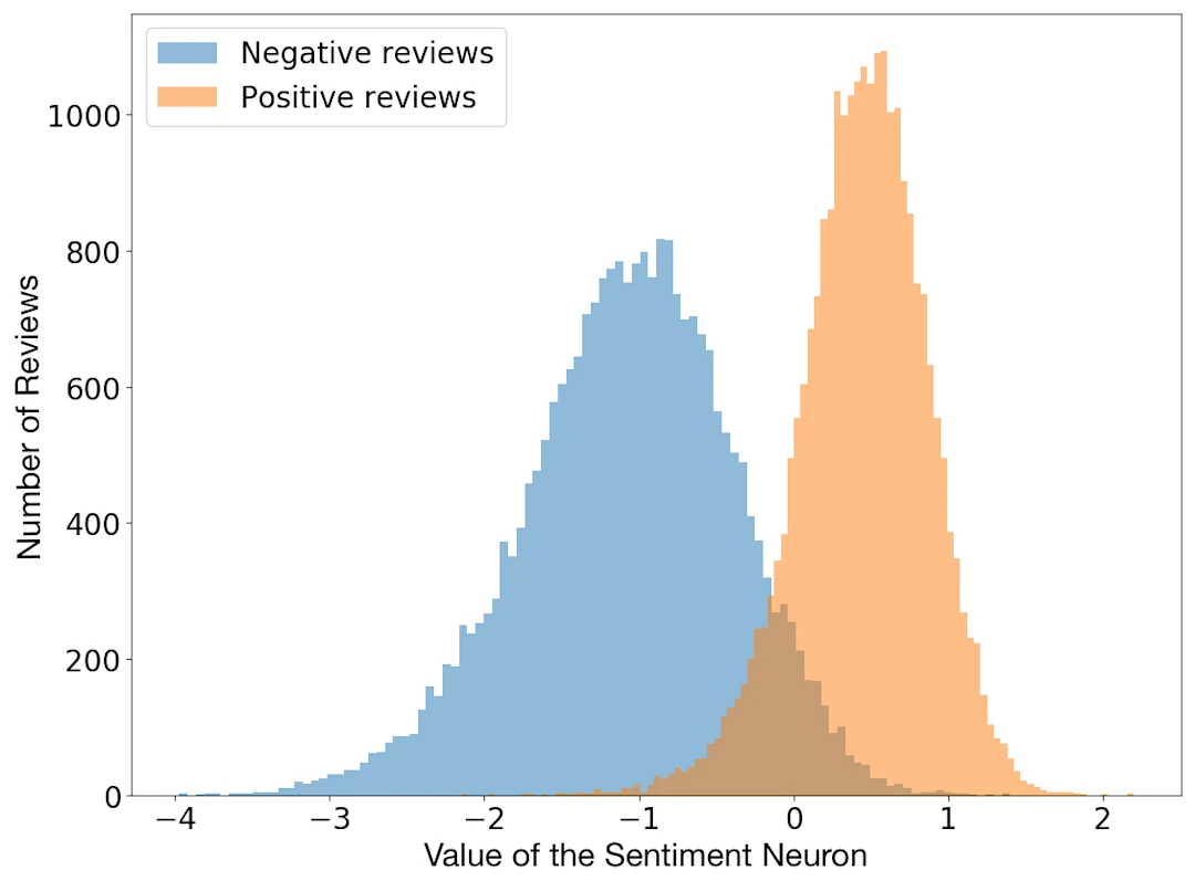 Unsupervised sentiment neuron | OpenAI
