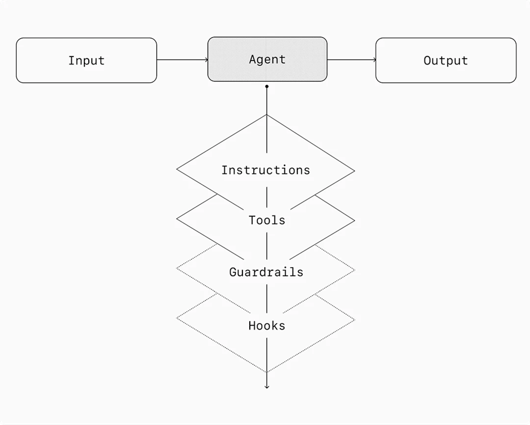 A practical guide to building agents | OpenAI