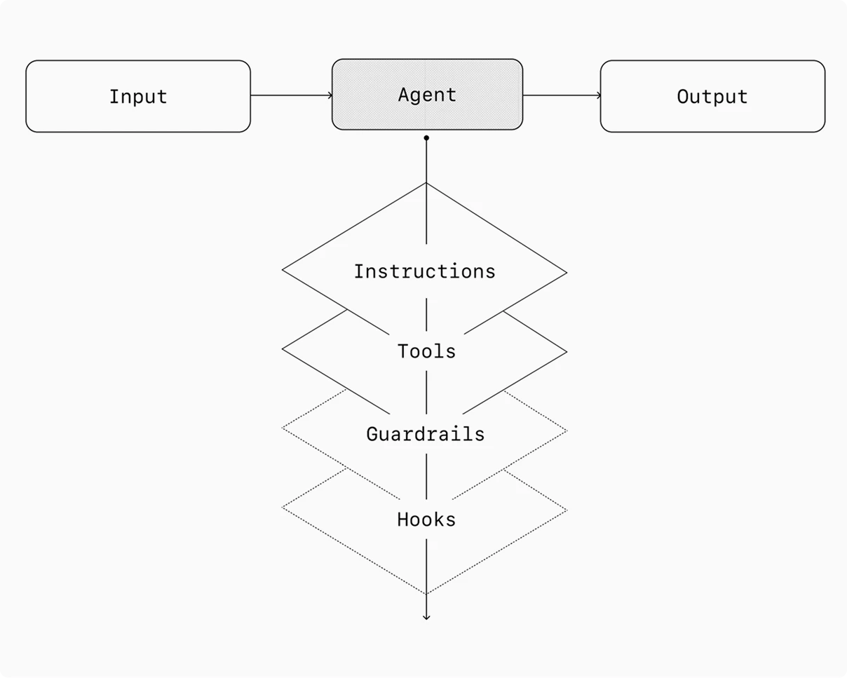 A practical guide to building agents | OpenAI