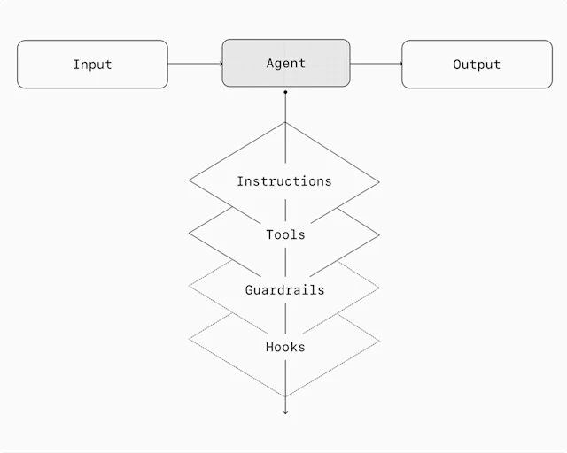 A practical guide to building agents | OpenAI