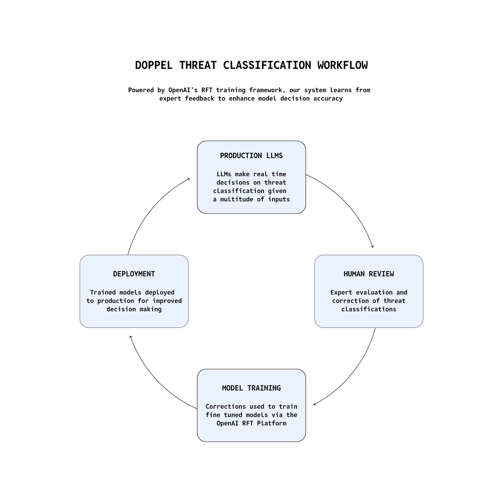Doppel’s AI defense system stops attacks before they spread | OpenAI