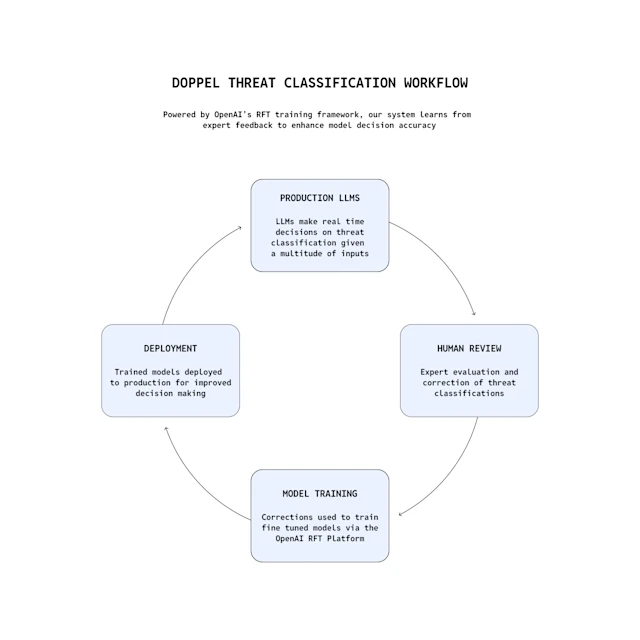 Doppel’s AI defense system stops attacks before they spread | OpenAI