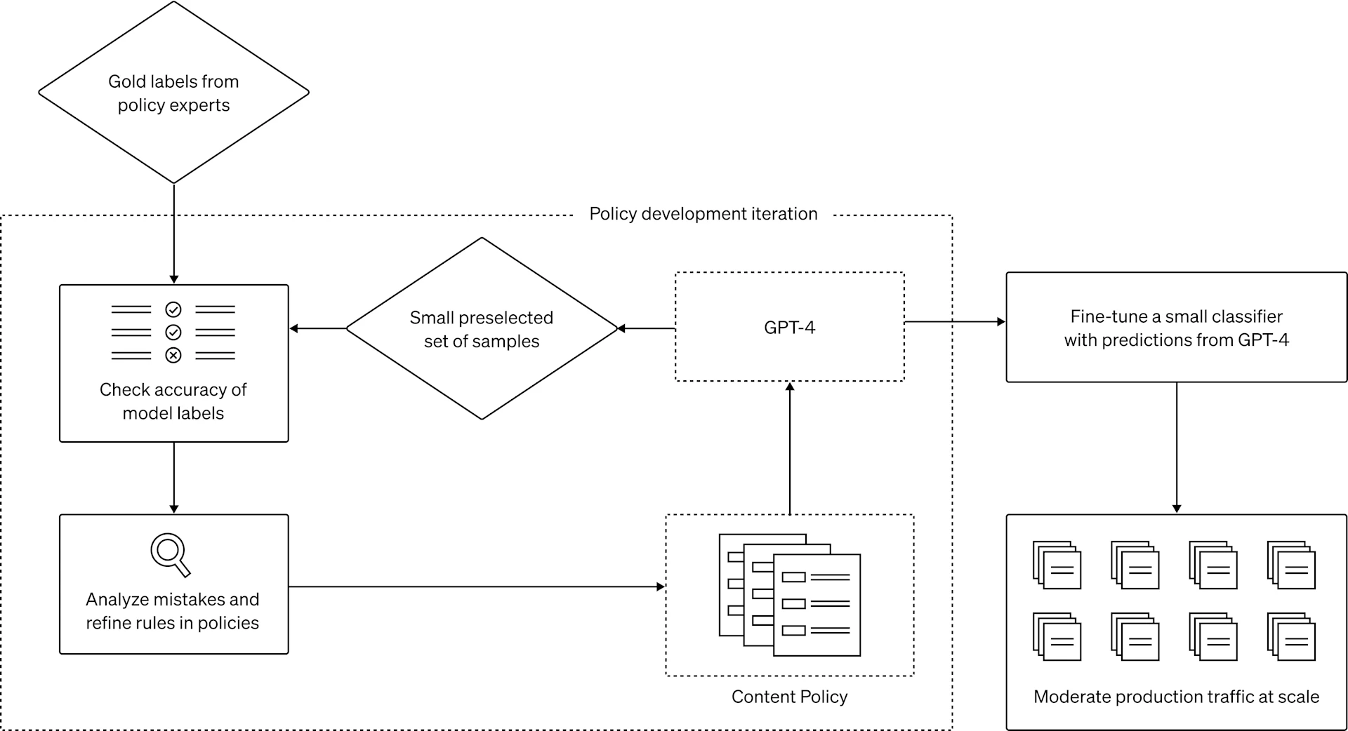 Using GPT-4 for content moderation | OpenAI