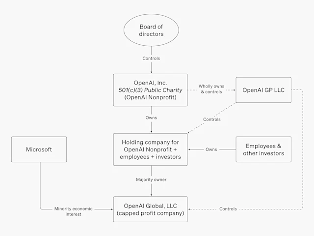 Our structure | OpenAI