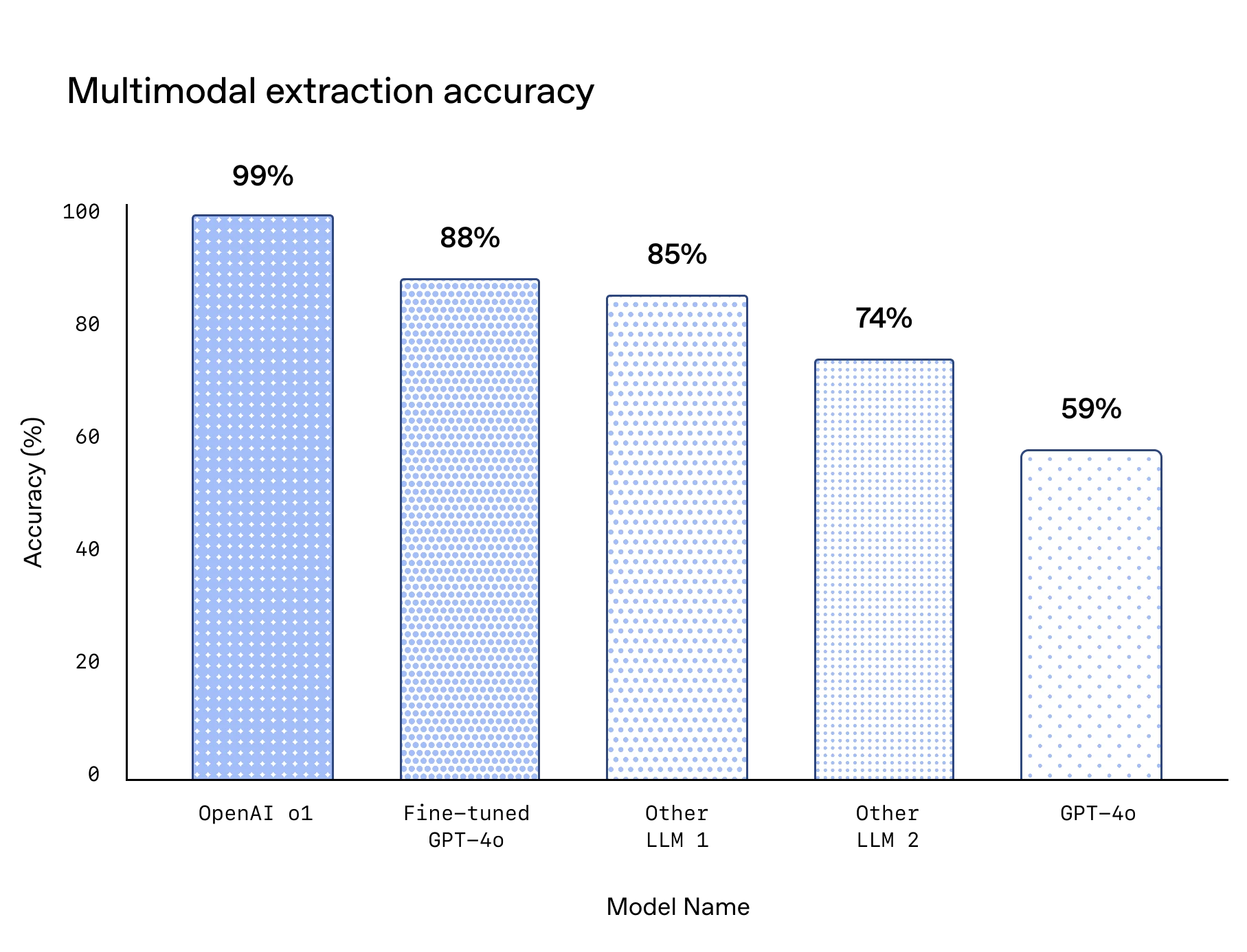 Building an autonomous financial analyst with o1 and o3-mini | OpenAI