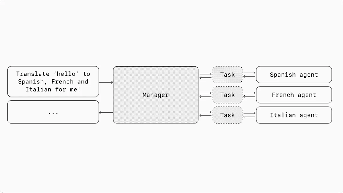 A practical guide to building agents | OpenAI
