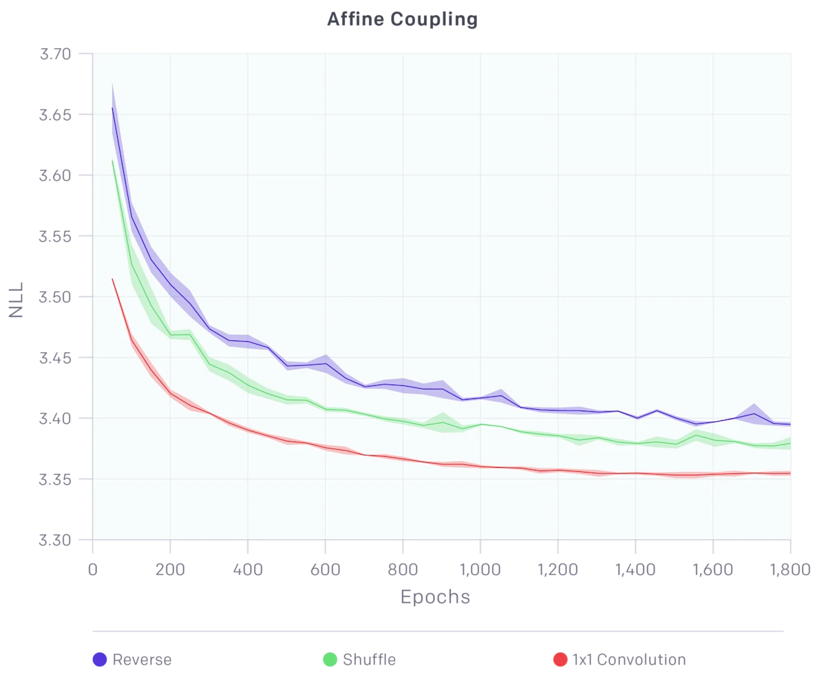 Glow: Better reversible generative models | OpenAI