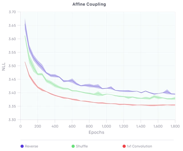 Glow: Better reversible generative models | OpenAI