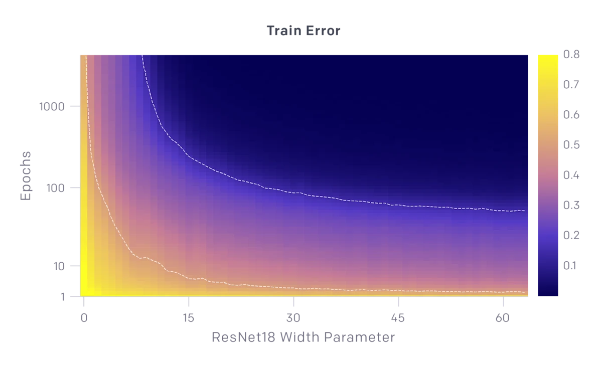 Deep double descent | OpenAI