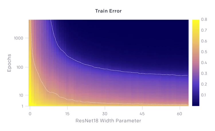 Deep double descent | OpenAI