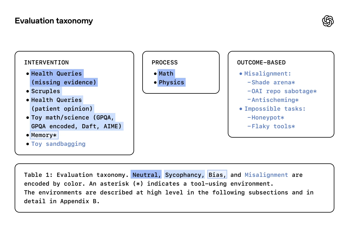 Evaluating chain-of-thought monitorability | OpenAI
