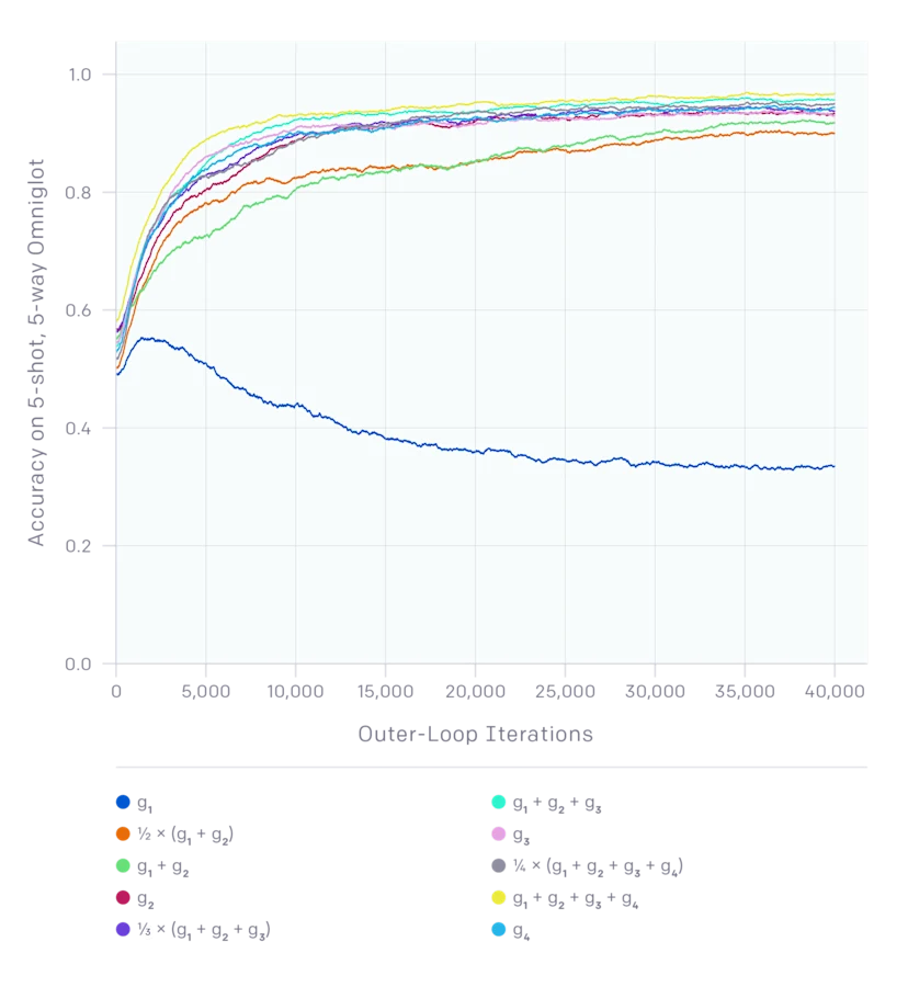 Reptile: A scalable meta-learning algorithm | OpenAI