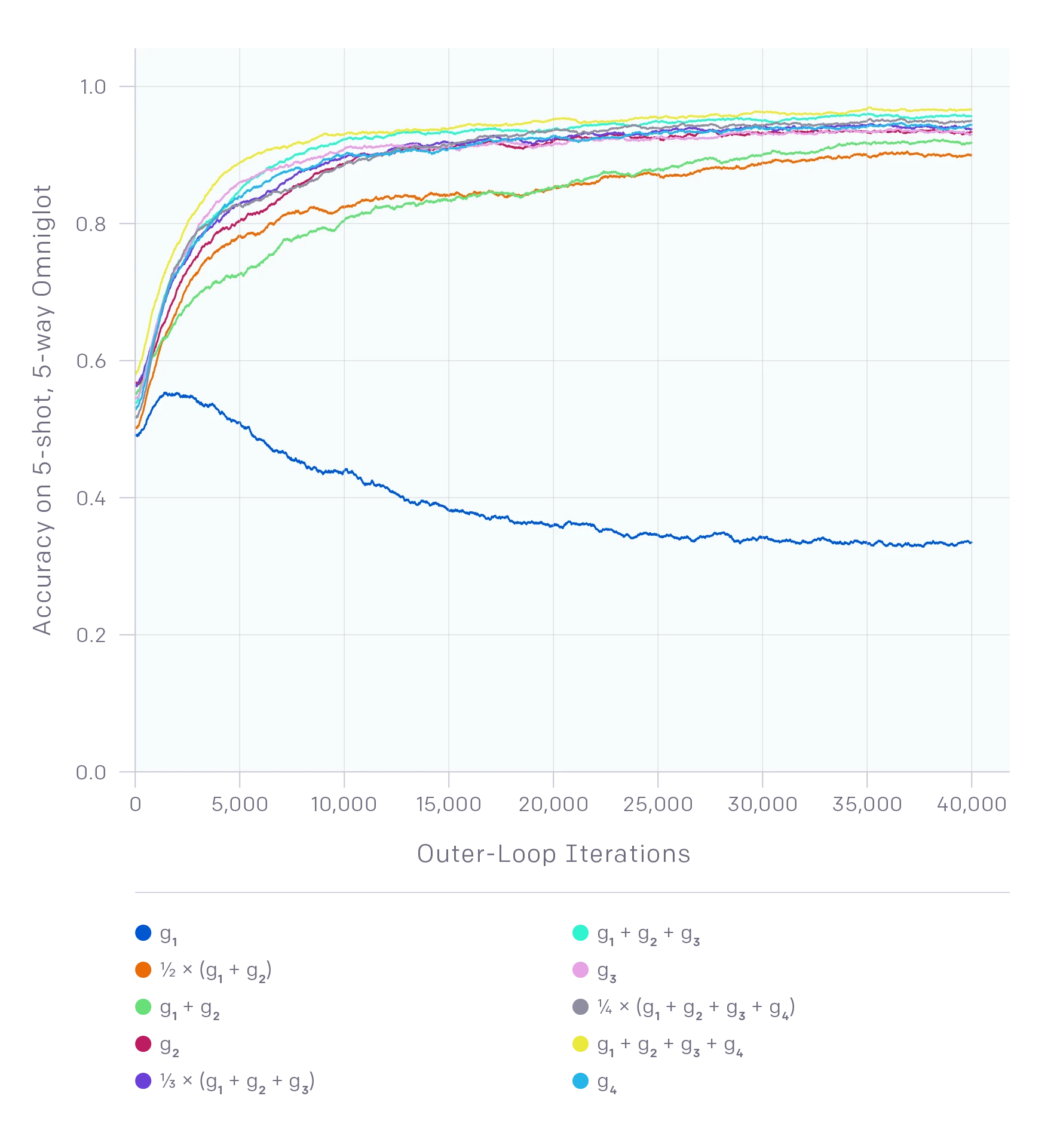 Reptile A Scalable Meta Learning Algorithm Openai