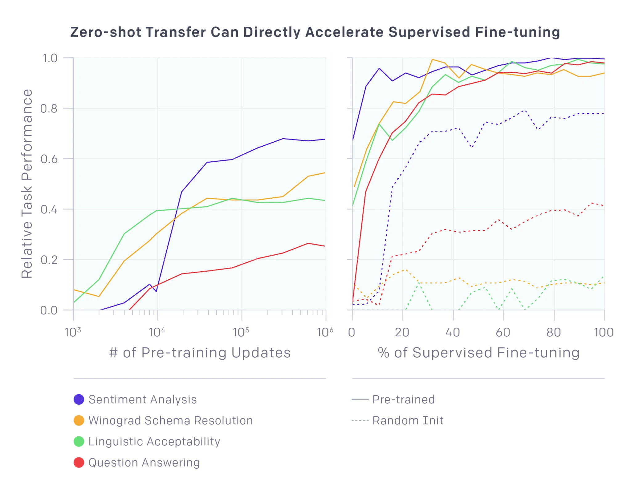 Improving language understanding with unsupervised learning | OpenAI